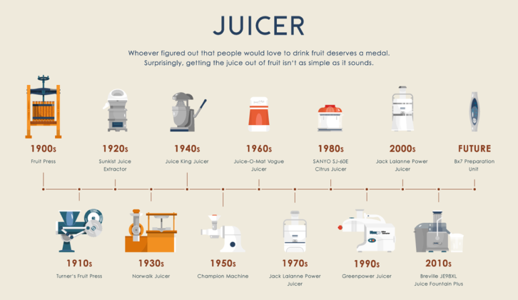 How Kitchen Appliances Have Changed Over The Last 100 Years