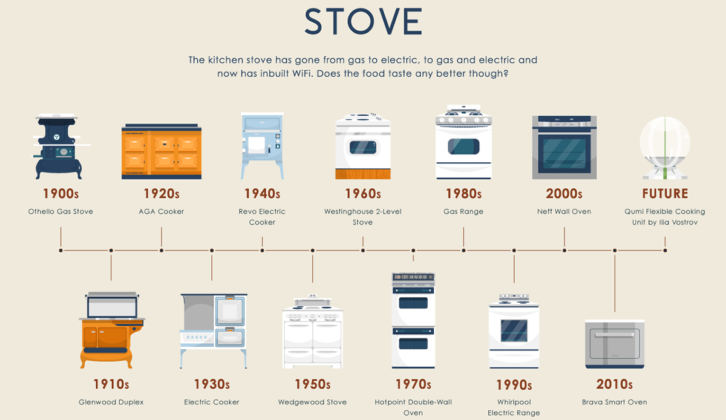 How Kitchen Appliances Have Changed Over The Last 100 Years