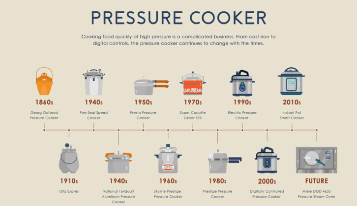 How Kitchen Appliances Have Changed Over The Last 100 Years
