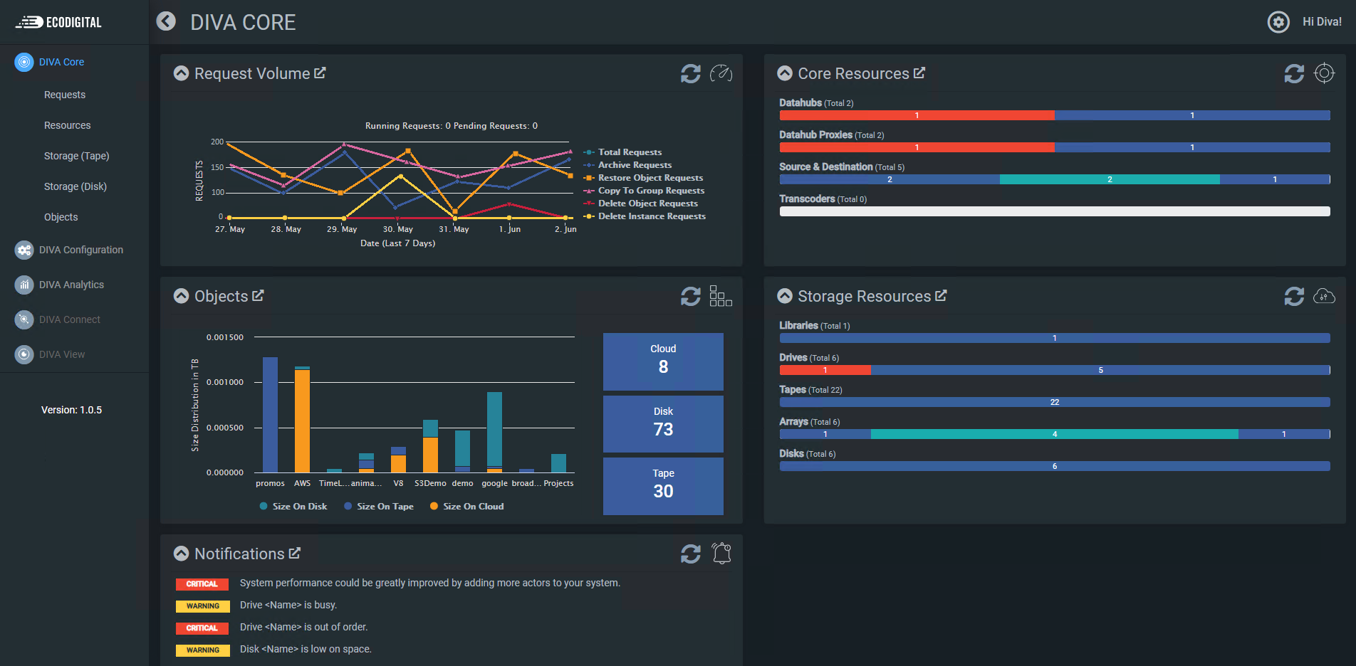 EcoDigital Announces DIVA Software Suite V8 - TWICE