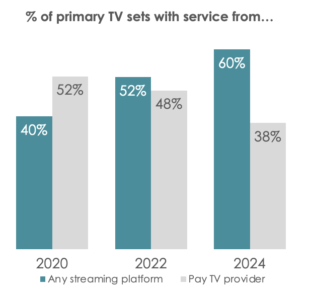 Study: Smart TVs' Growing Influence On Viewing Habits - TWICE