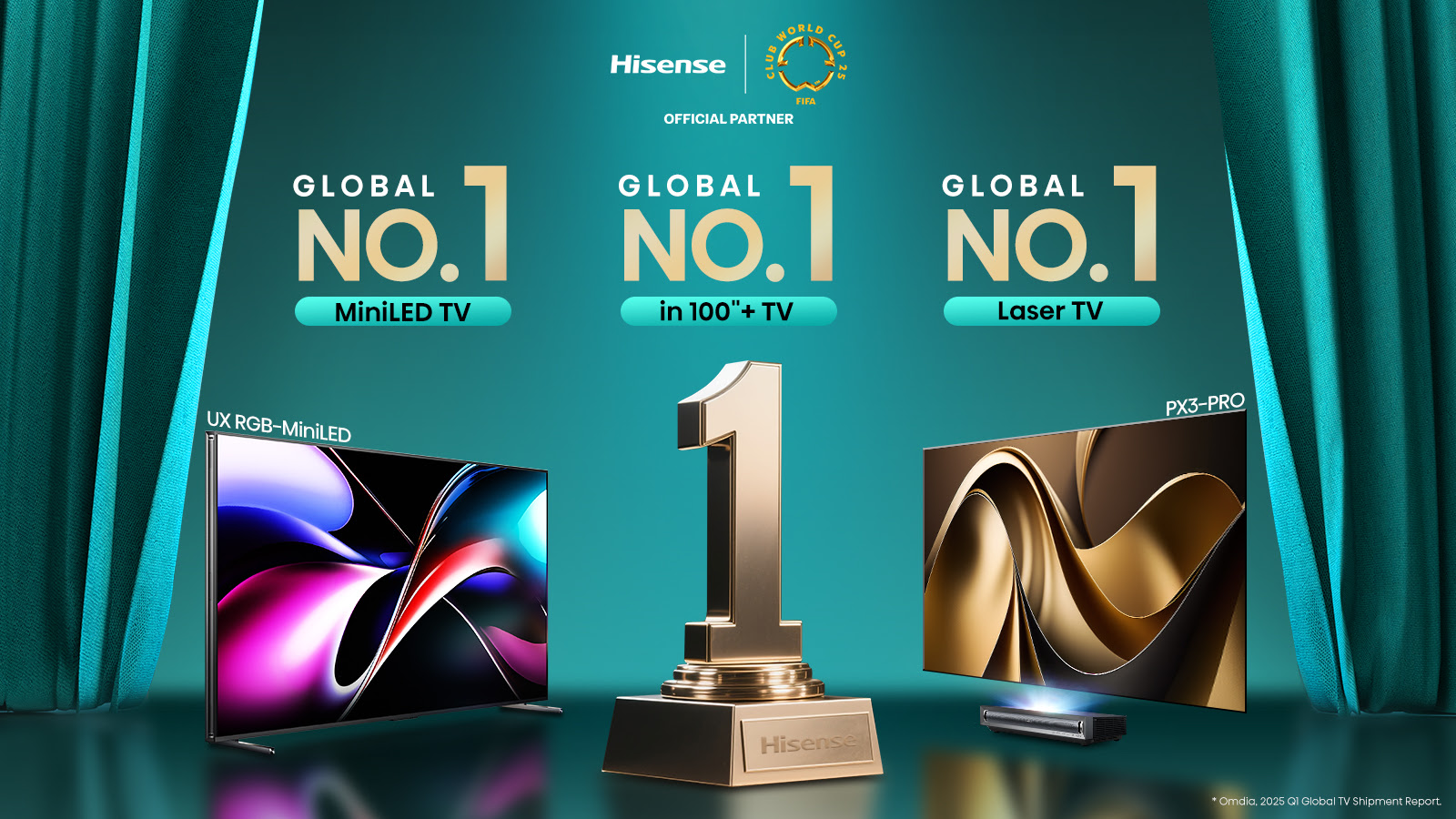 Hisense Tops Global Rankings For Several TV Categories In Q1 2025 - TWICE