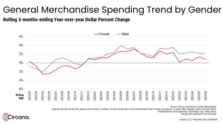 Circana Research: Female Shoppers Are Slowing Discretionary Purchasing ...